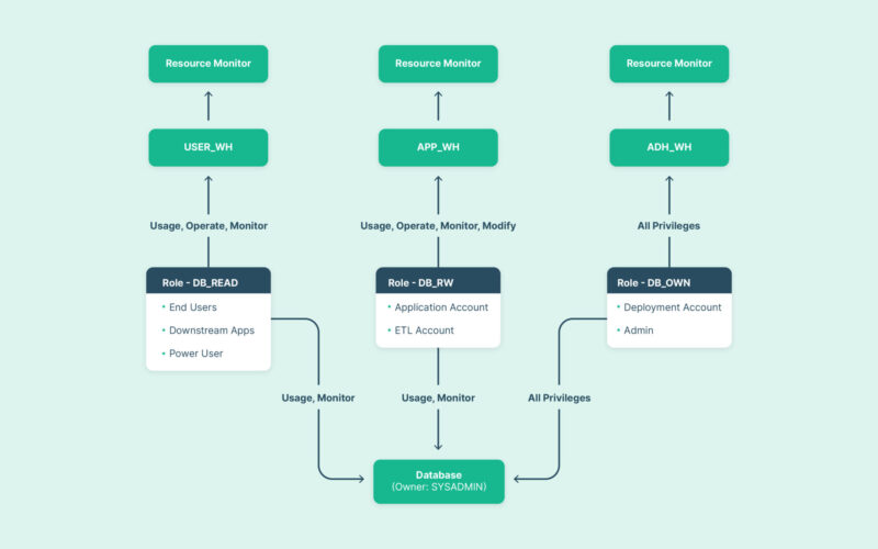 A Simple and Scalable Role Setup in Snowflake | Green Leaf Consulting Group
